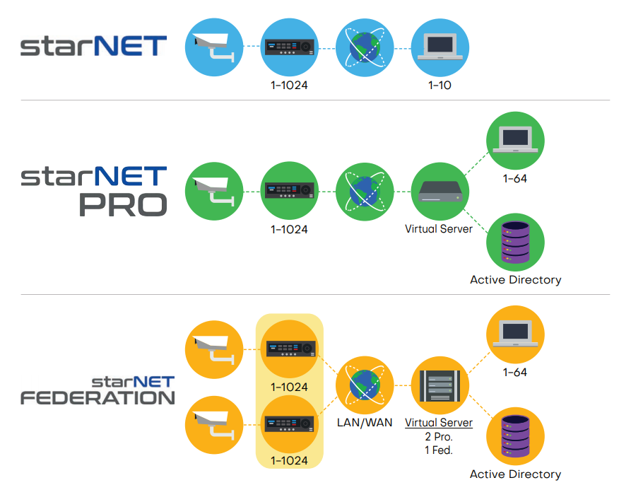 About StarNET VMS Software Solutions